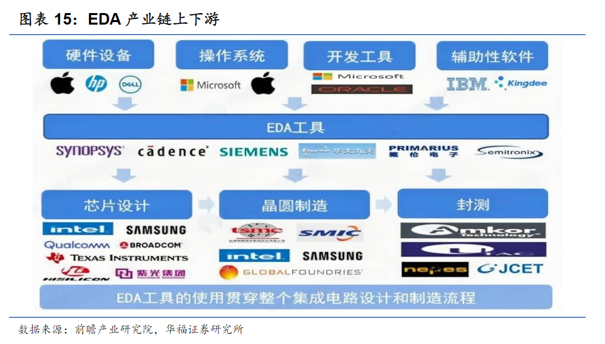 华为芯片完成14nm以上EDA工具国产化！概念股名单来了_九方智投